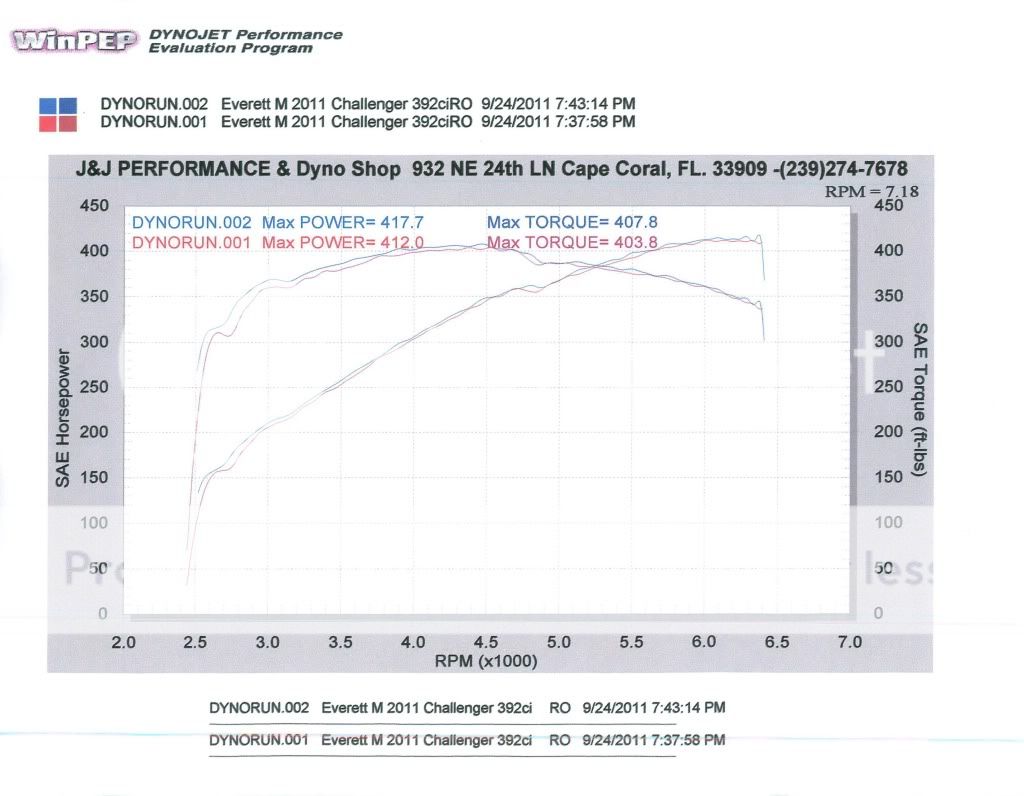 392 Dyno Numbers | Dodge Challenger Forum