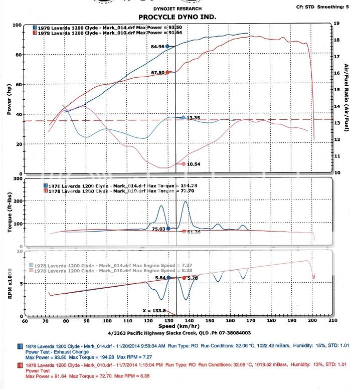 Dyno performance- actual readings | LaverdaForum