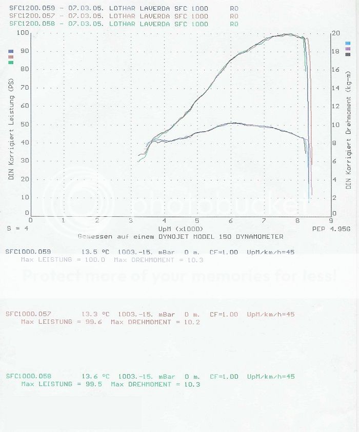 Dyno performance- actual readings | LaverdaForum