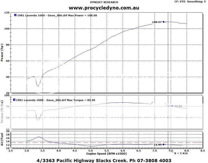 Dyno performance- actual readings | LaverdaForum